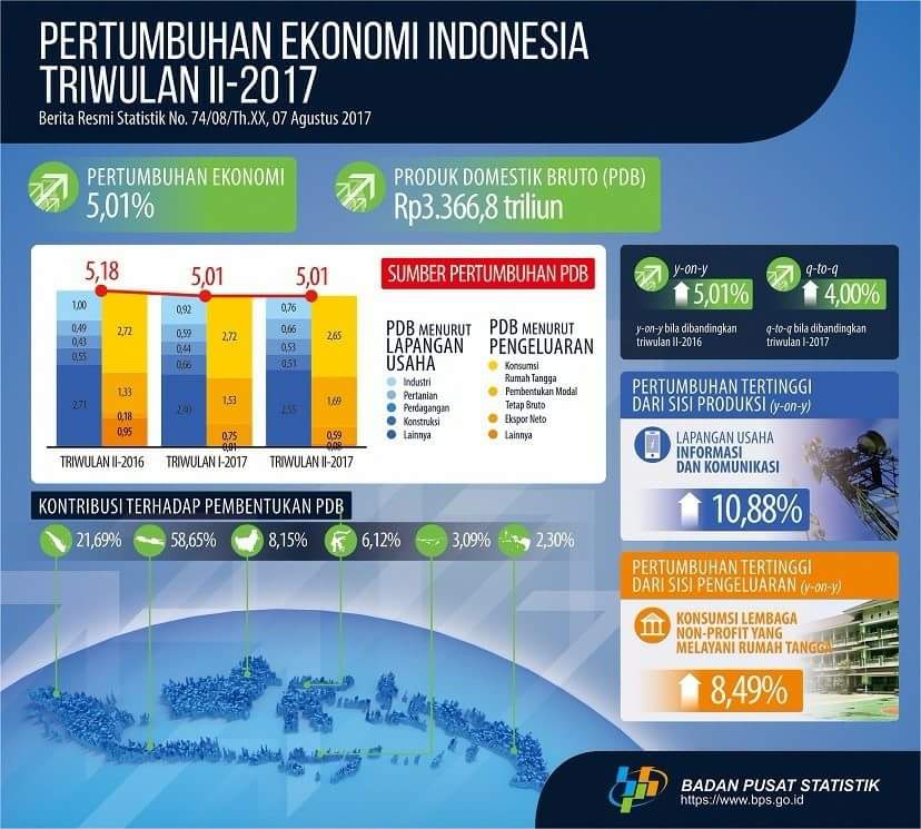 Kontribusi Pertanian ke PDB Lampaui Sektor Perdagangan dan Konstruksi Kontribusi Pertanian ke PDB Lampaui Sektor Perdagangan dan Konstruksi